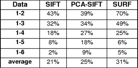 A Comparison Of Sift Pca Sift And Surf Semantic Scholar
