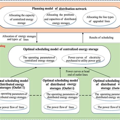 bilevel planning and optimisation model download scientific diagram