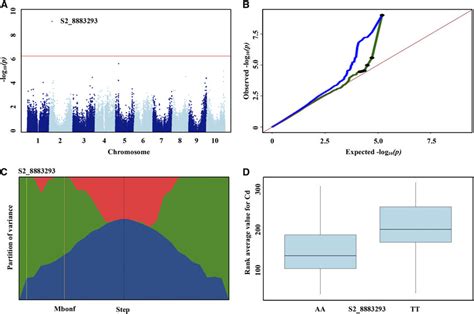 A Manhattan Plot Displaying Cd Gwa Study Results 2log 10 P For The