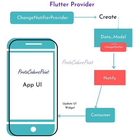 Flutter Provider For Beginners Tutorial With App Example