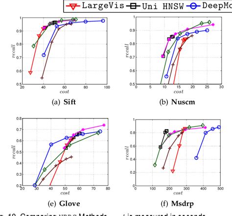 Figure 1 From Revisiting K Nearest Neighbor Graph Construction On High
