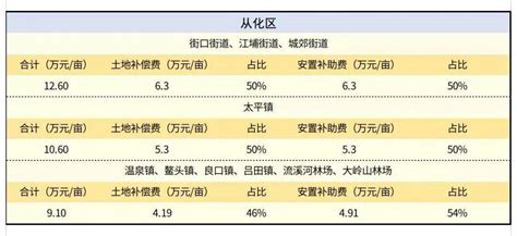 广州市征收农用地区片综合地价公布实施出炉！从化补偿价是征地