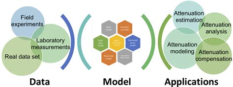 Seismic Attenuation Models Yufeng Wang
