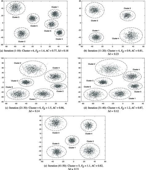 Cluster Center Selection Frequency F Q Average Accuracy A C And Download Scientific