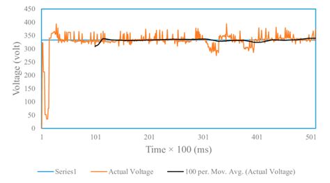 Output Voltage Value Of The Sofc Simulator With Negative Disturbance