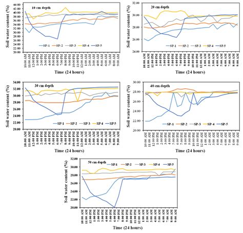 Soil Water Content Variation Monitoring In Five Different Depths In Download Scientific Diagram
