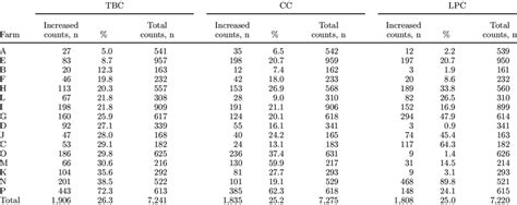 Number And Percentage Of Increased Total Bacteria Count TBC Coliform