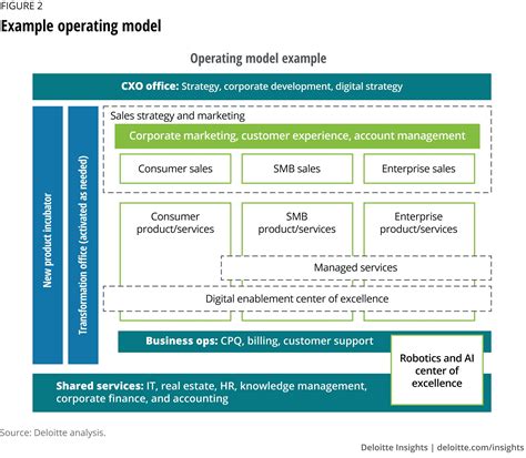 Operating Model Transformation Challenges 2025 India James N Akeroyd