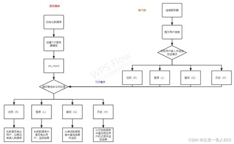 Linux网络编程——云词典云词典linux编程 Csdn博客