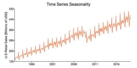 Multivariate Time Series Forecasting In Python