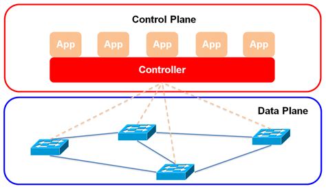Sdn Applications Running On A Central Controller Determine Overall Download Scientific Diagram