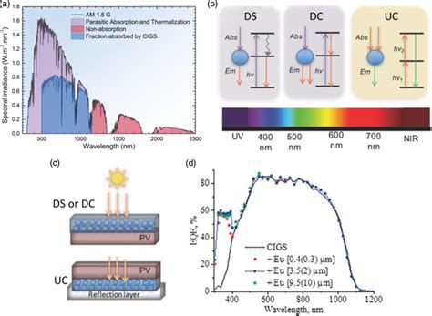 a am1 5 g irradiance spectrum with the shadowed areas representing