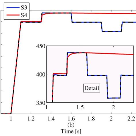 Simulation Results Comparing Control Strategies S1 And S2 Download Scientific Diagram