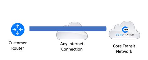 Static Route Tunnel Service Core Transit