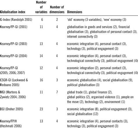 Globalisation Indicators Number Of Variables And Dimensions Download