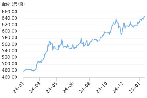 黄金价格一年实时走势图 金价查询网