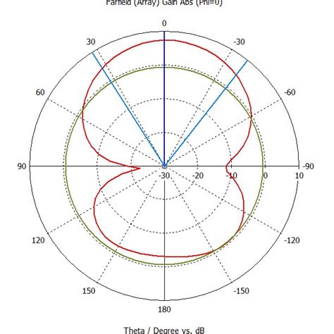 Farfield Directivity Plot For 6 Ghz Fig 10 Farfield Directivity Plot