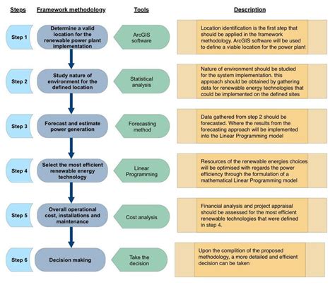 implementing a combinational framework to accumulate the most efficient