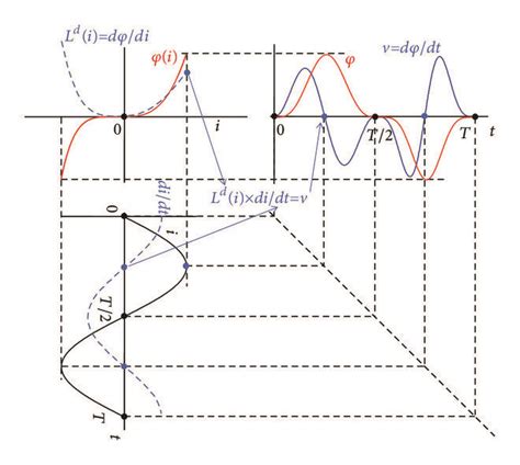Nonlinear Inductor With Zero Differential Inductance For I 0 Driven By Download Scientific
