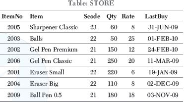 Structured Query Language Sql Class Computer Science Important Questions