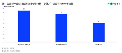 四川138家第四批专精特新“小巨人”平均专利申请量75件，年均增速232 知乎
