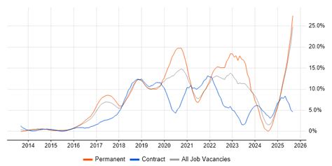 Azure Jobs In Uxbridge Co Occurring Skills And Salary Benchmarking It