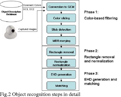 Figure From An Object Recognition System For A Smart Home Environment On The Basis Of Color