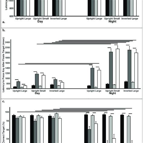 The A Latency To Initially Fixate The Target B Latency To Indicate