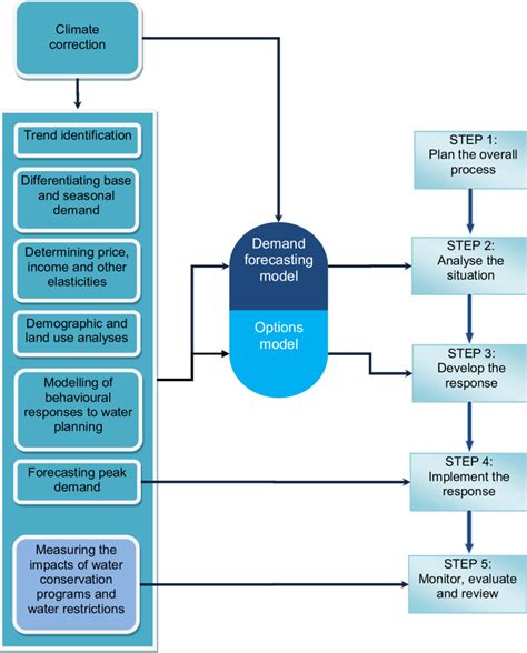 2 Complementary Demand Analysis Techniques And Their Potential Roles