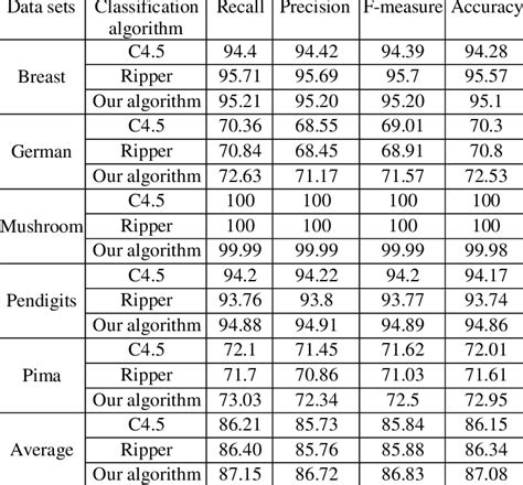 The Classification Evaluation On The Moderately Imbalanced Data