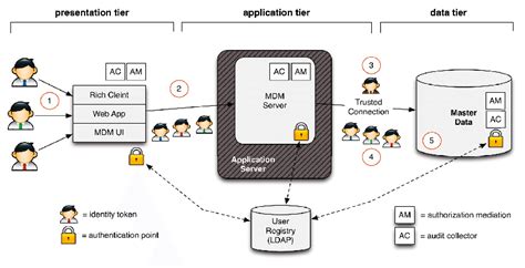 Identity Propagation In Mdm Server Download Scientific Diagram