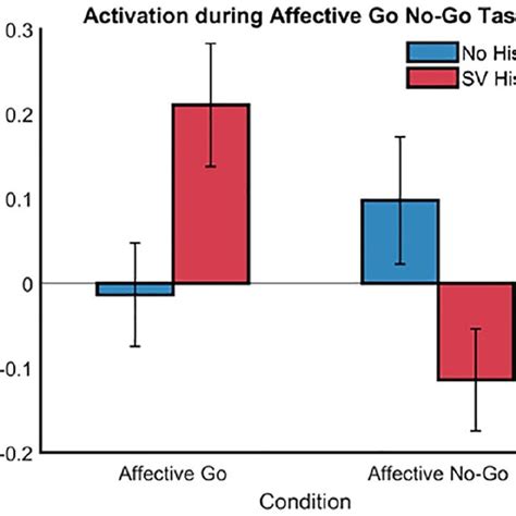 Affective Go NoGo Task Paradigm A Individual Stimuli Presentation Download Scientific