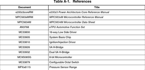 Table A From Mpc Xm Based Cost Effective Ecu Chipset Operation Of