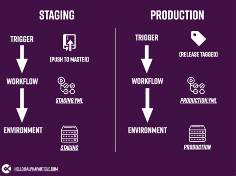 Automating FTP Deployments With GitHub Actions Alpha Particle
