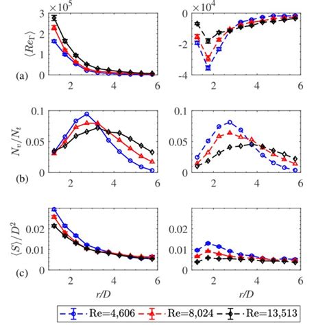 Characteristics Of Primary Left Column And Secondary Right Column