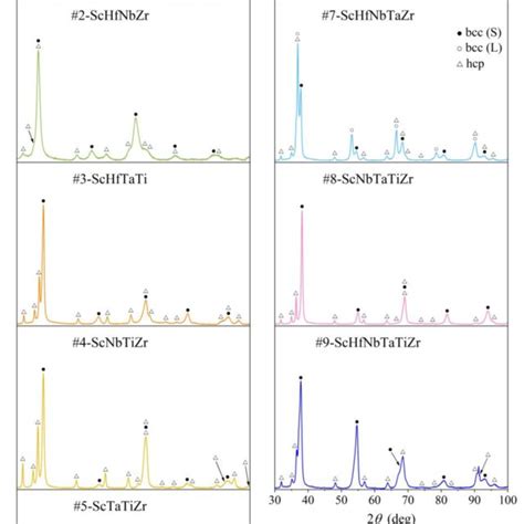 Xrd Patterns Of The Investigated Sc Hf Nb Ta Ti Zr Alloys Download