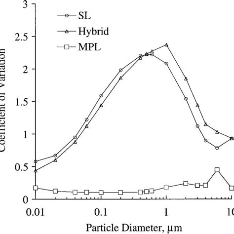 Total Deposition As A Function Of Particle Size 10 Nm 10 M For Both