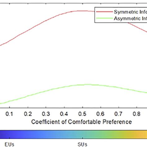 Relationship Between Effort Level Profit Distribution Coefficient And