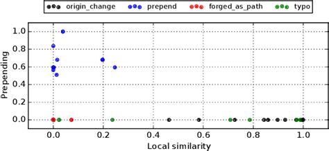 Figure 10 From Bgp Hijacking Classification Semantic Scholar