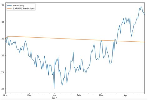 Python Time Series Analysis Modeling With Autoarima Data Science