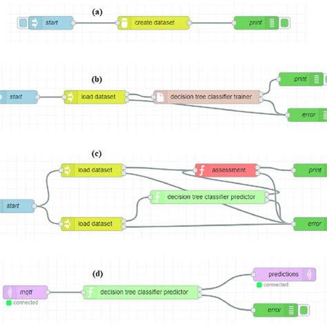 Example Of Flows For Machine Learning Source 72 A This Flow