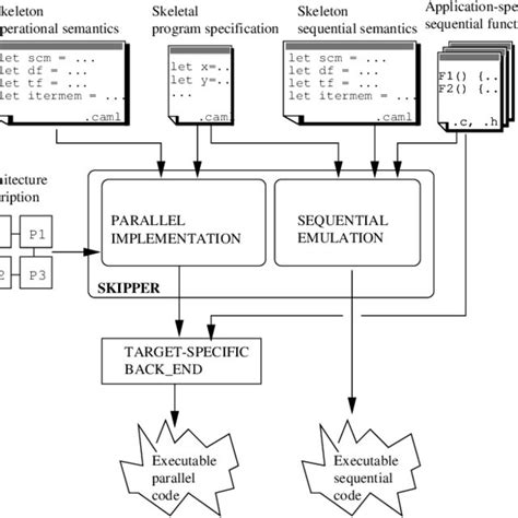 Overview Of A Skeleton Based Parallel Programming Methodology Download Scientific Diagram