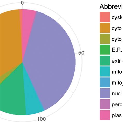 Subcellular Localization Of Differentially Expressed Proteins The Pie