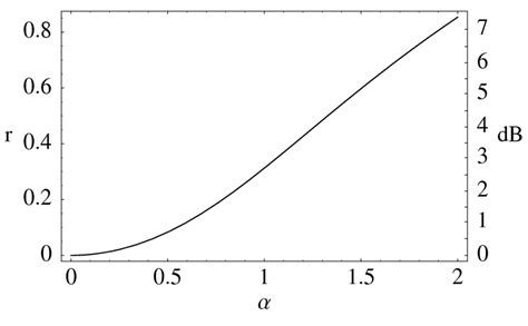 Squeezing R Required To Maximize The Fidelity Between A Squeezed Single