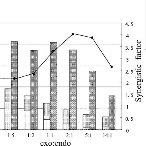 Hplc Profiles Of The Products Obtained From Enzymatic Hydrolysis Of