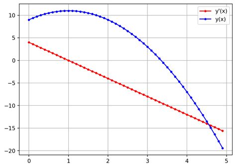 scientific computing 14 the sympy module