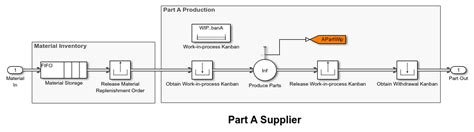 Modeling A Kanban Production System Matlab And Simulink