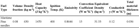 Table 4 From A Model For Predicting Ignition Potential Of Complex Fuel