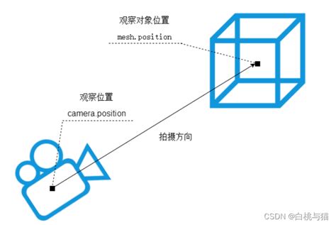 【基础】three js的零基础入门篇（附案例代码） csdn博客