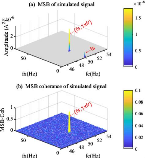 Msb Analysis Of The Simulated Current Signal With Modulated Frequency